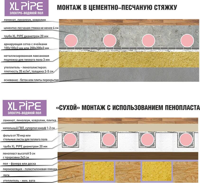 Все о системе теплой системы пола XL Pipe | Патенты, характеристики ...